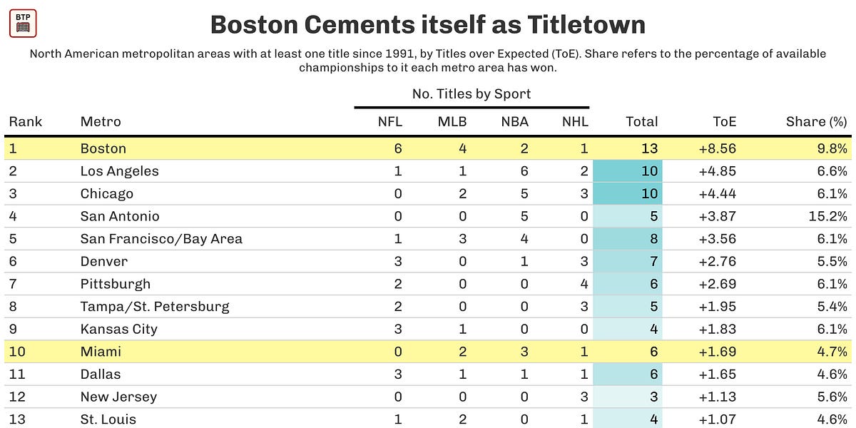 Boston cements itself as Titletown USA; Miami makes a case for being a ...