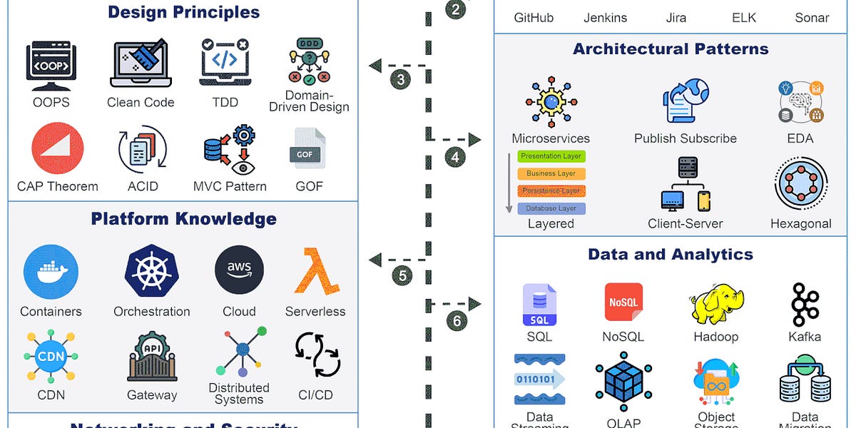 EP156: Software Architect Knowledge Map