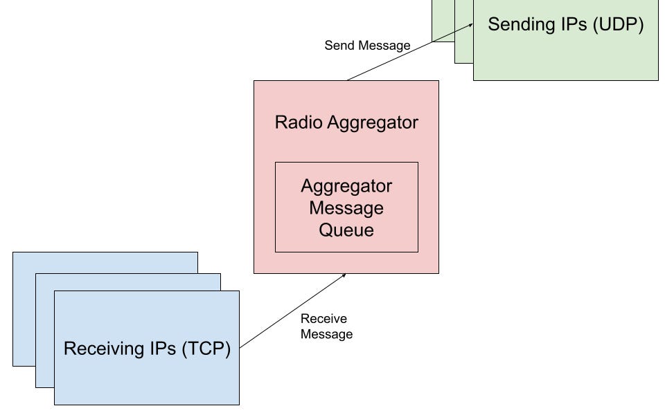 Building a custom radio signal aggregator