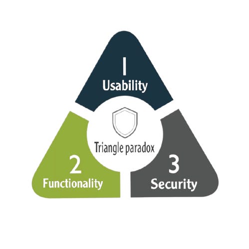 Security, Functionality, and Usability Triangle - নিরাপত্তা ...