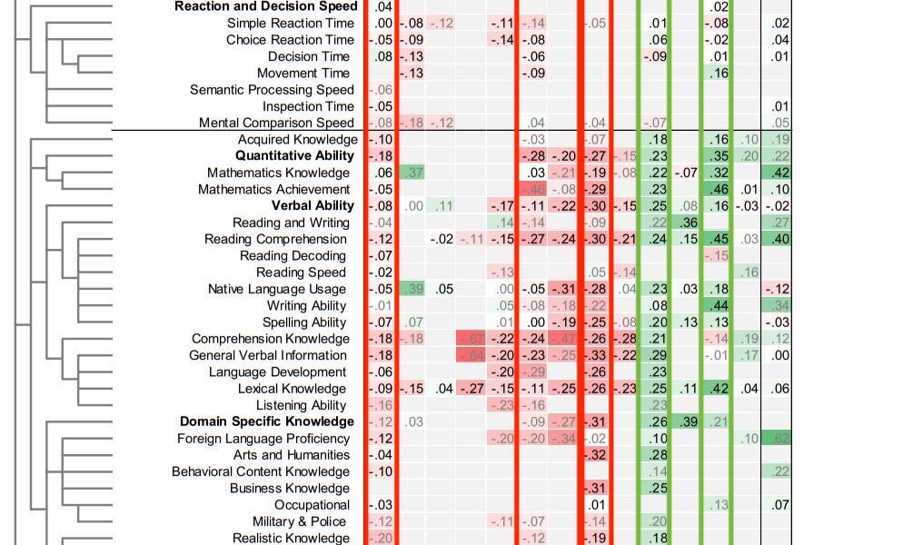 Personality traits and intelligence - by Stew Fortier