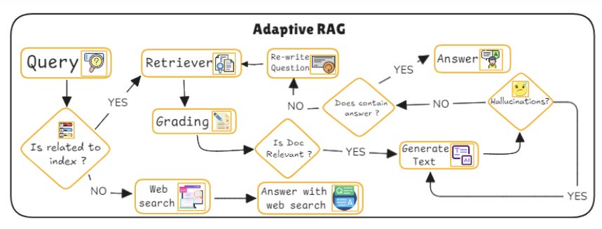 25 Types of RAG: Part 1 - by Bhavishya Pandit - WTF In Tech