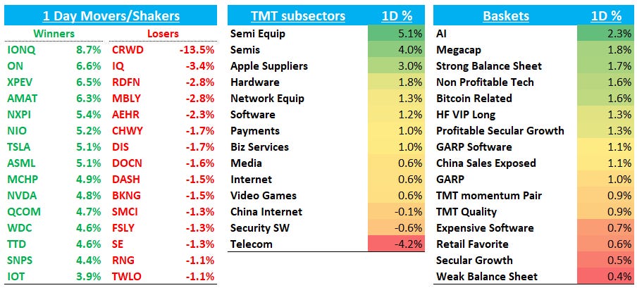 TMTB EOD Wrap; SAP NXPI First Takes - TMT Breakout
