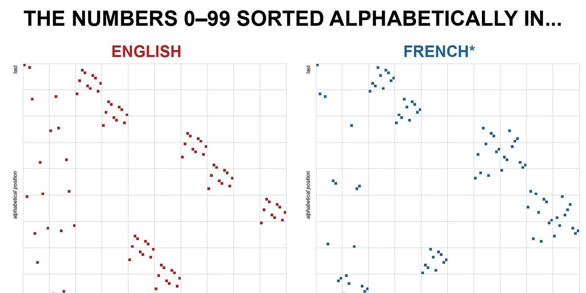 Data Alphabetized Numbers By Anon