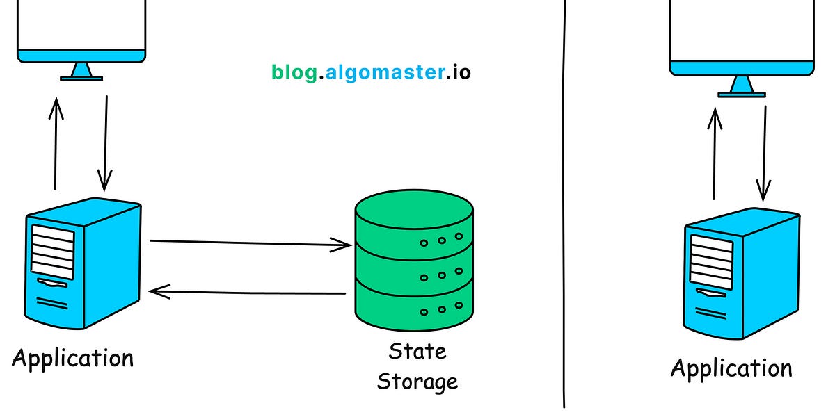 Stateful vs. Stateless Architecture
