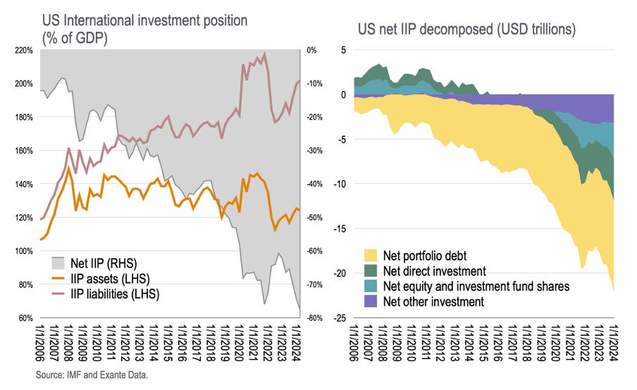 United States' changing net IIP - by Chris Marsh