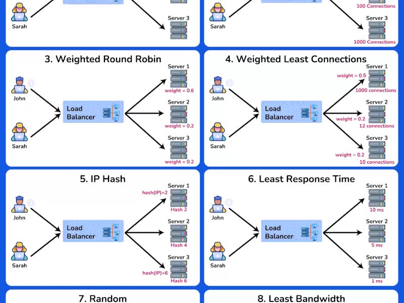 8 Load Balancing Algorithms for Distributed Systems