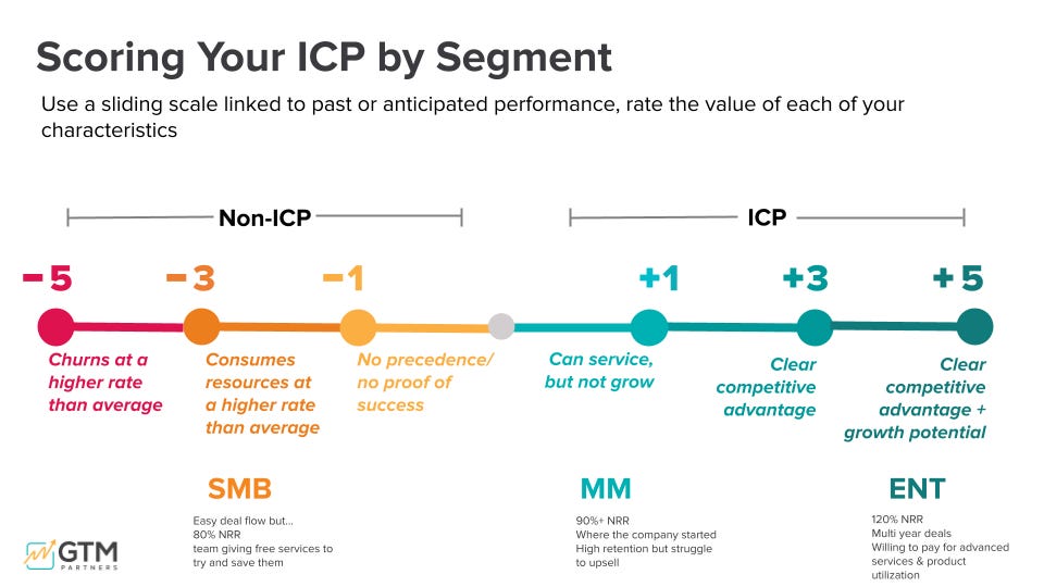 New Framework: Scoring your ICP - GTMonday by GTM Partners