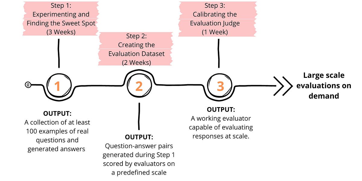 A real-life framework for RAG evaluation: beyond the 'Looks-Good-to-Me ...