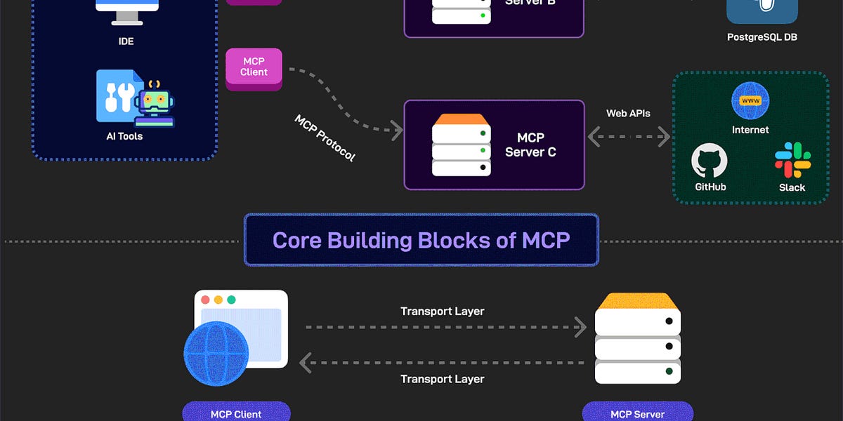 EP154: What is MCP? - ByteByteGo Newsletter