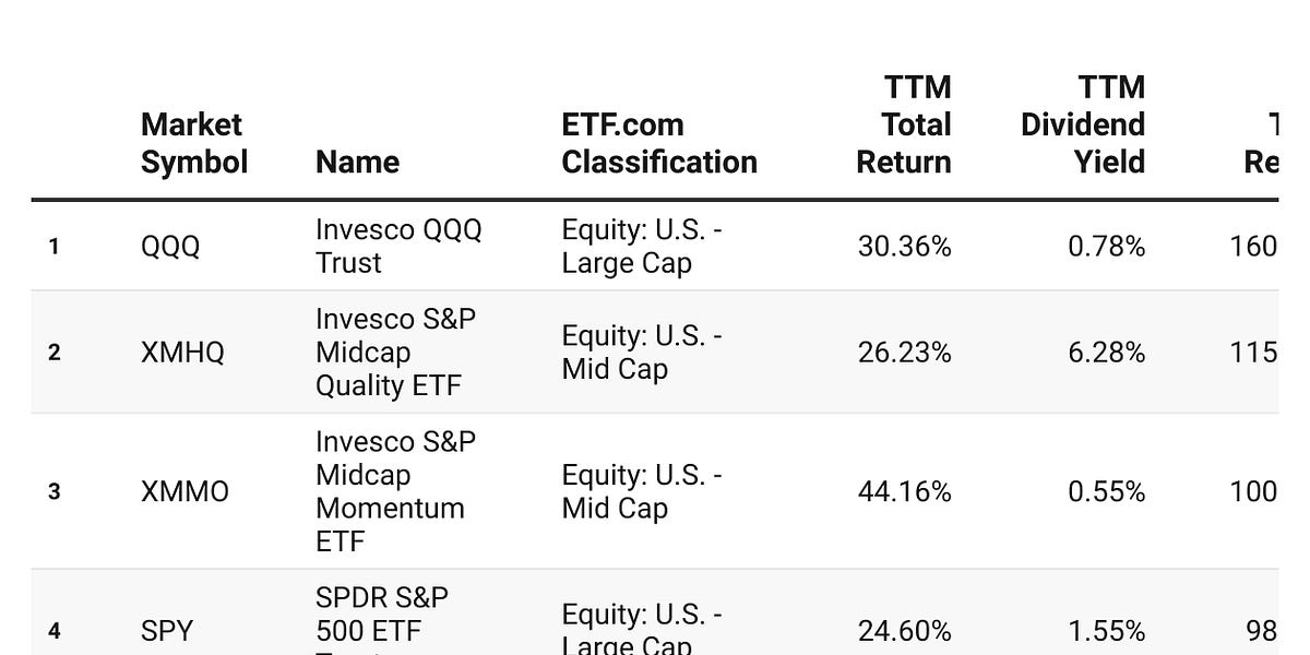 Mid Cap ETF Ranking (July Update) - Evergreen Live Oak