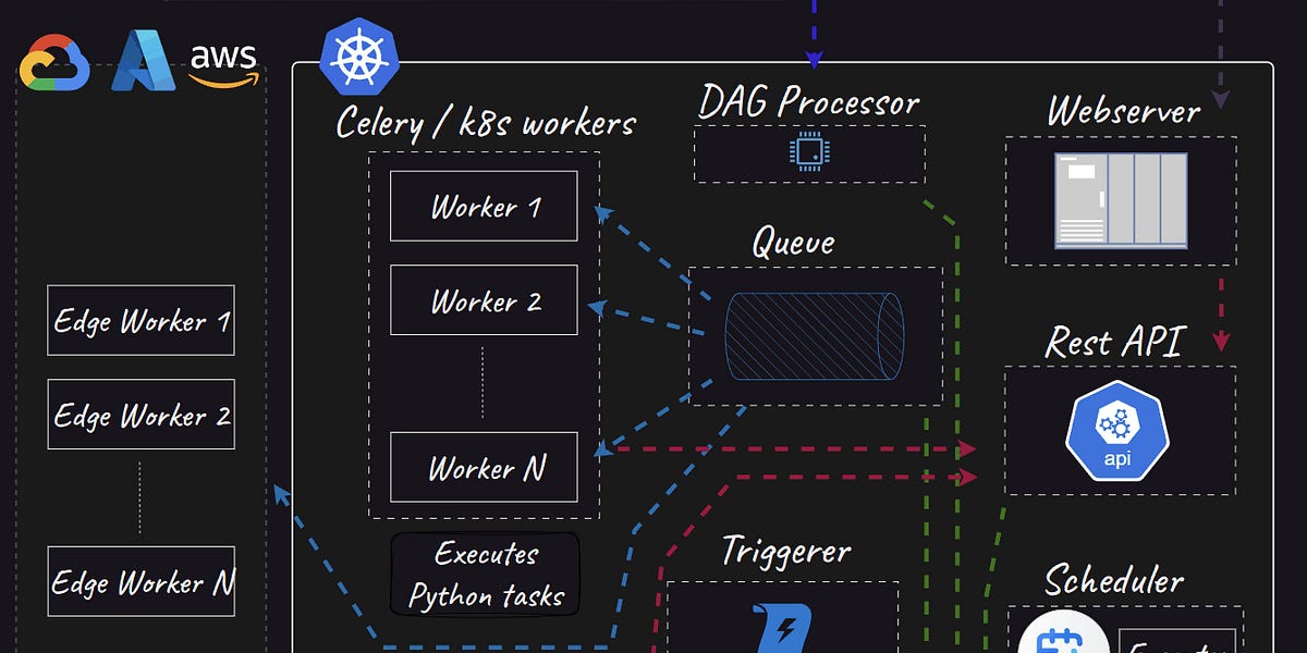 Airflow 3.0: DAG versioning, multi-language support and native AI/ML ...