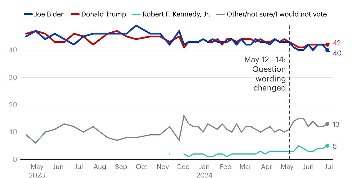 Weekly YouGov Polling: The election, Independence Day, and body odor