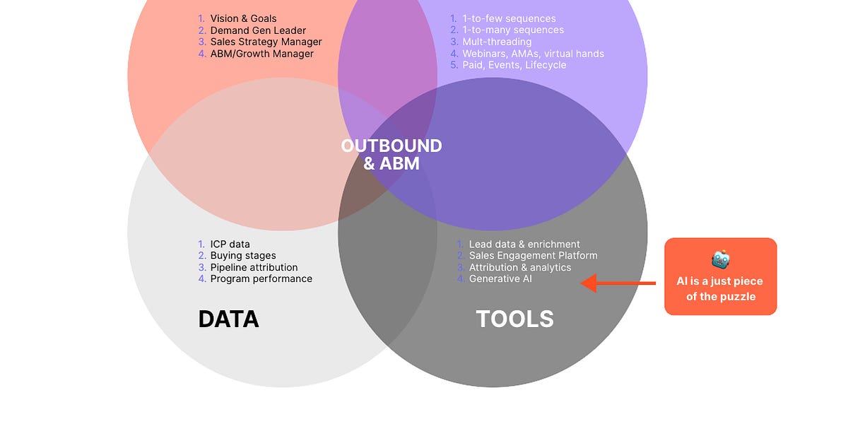 Going Outbound in an AI obsessed world