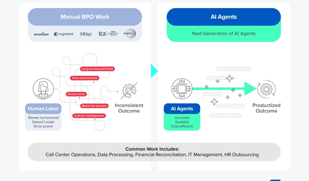 How Agentic AI is Redefining the Future of the BPO Industry