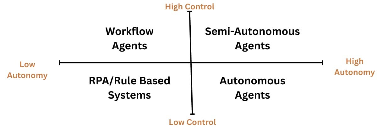 Day 2: The 4 Types of Agentic Systems (and When to Use What)