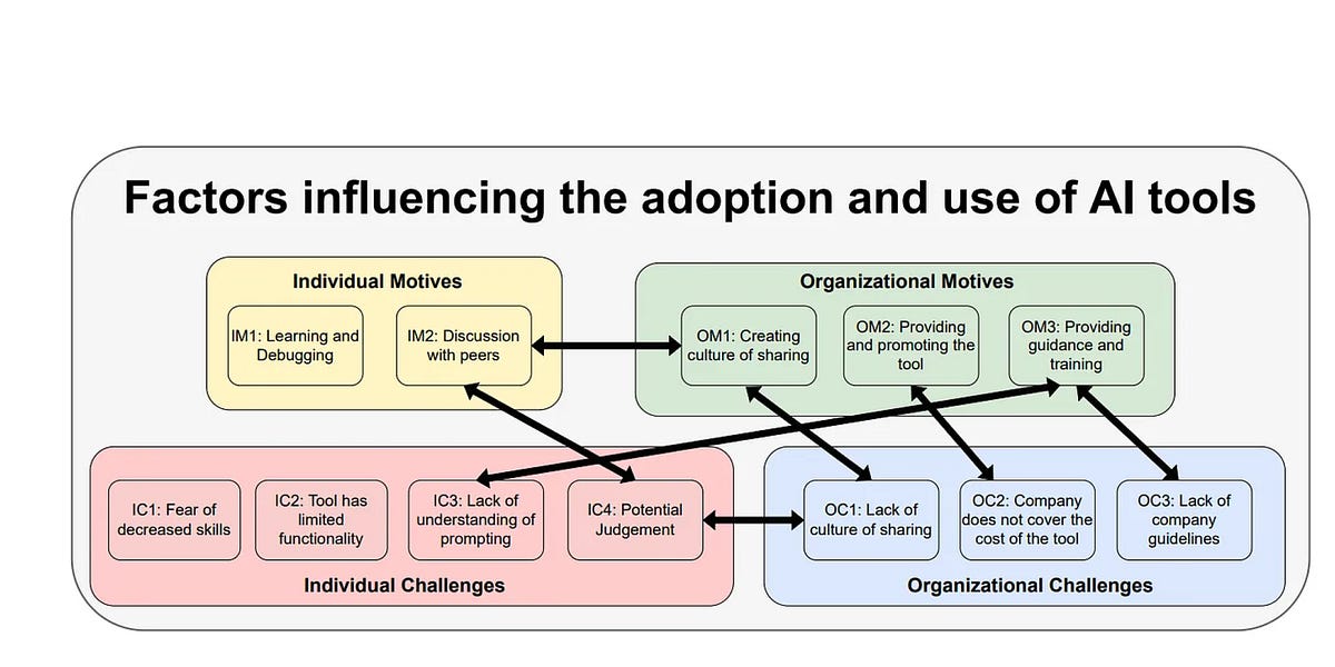 Barriers to AI adoption in software engineering