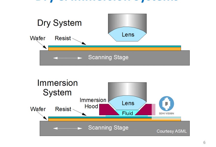 How Immersion Lithography Revolutionized Semiconductor Technology