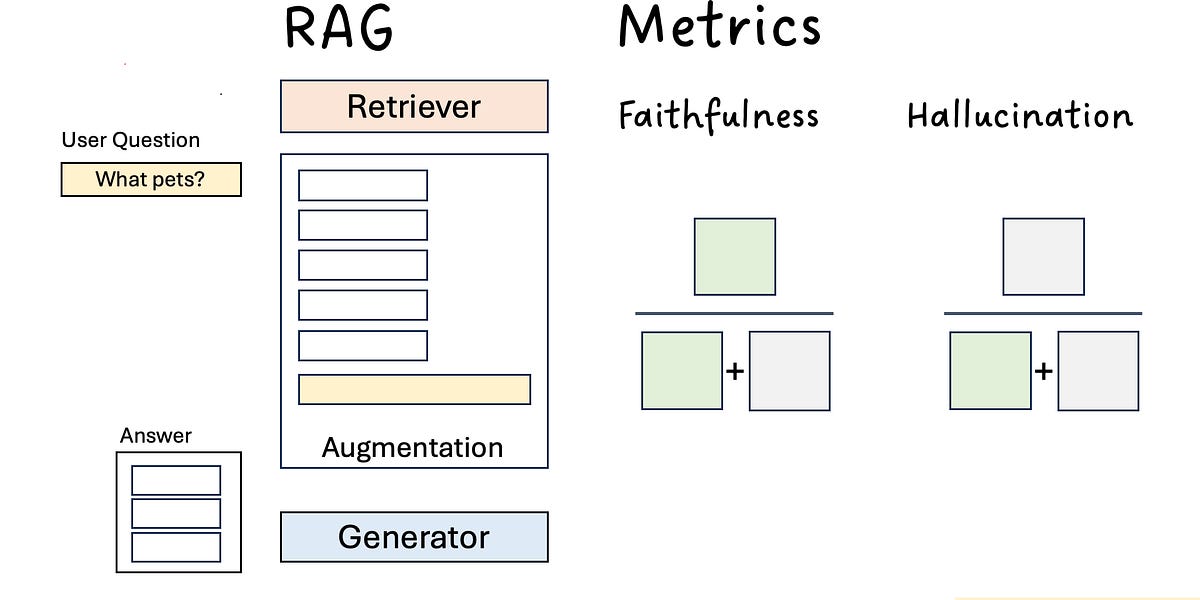 Beginner's Guide to RAG Evaluation - by Tom Yeh