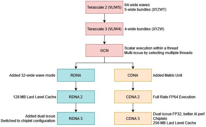 AMD’s CDNA 3 Compute Architecture