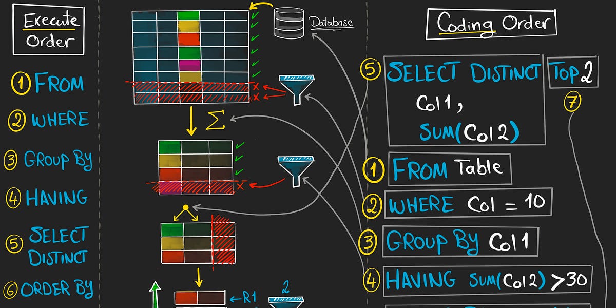 SQL Coding Order vs. Execution Order
