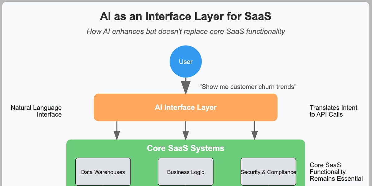 SaaS Isn't Dead—It's Evolving: How AI Agents Enhance, Not Replace, Your ...