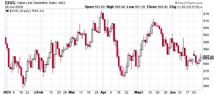 The Underperforming ValueLine Geometric Index
