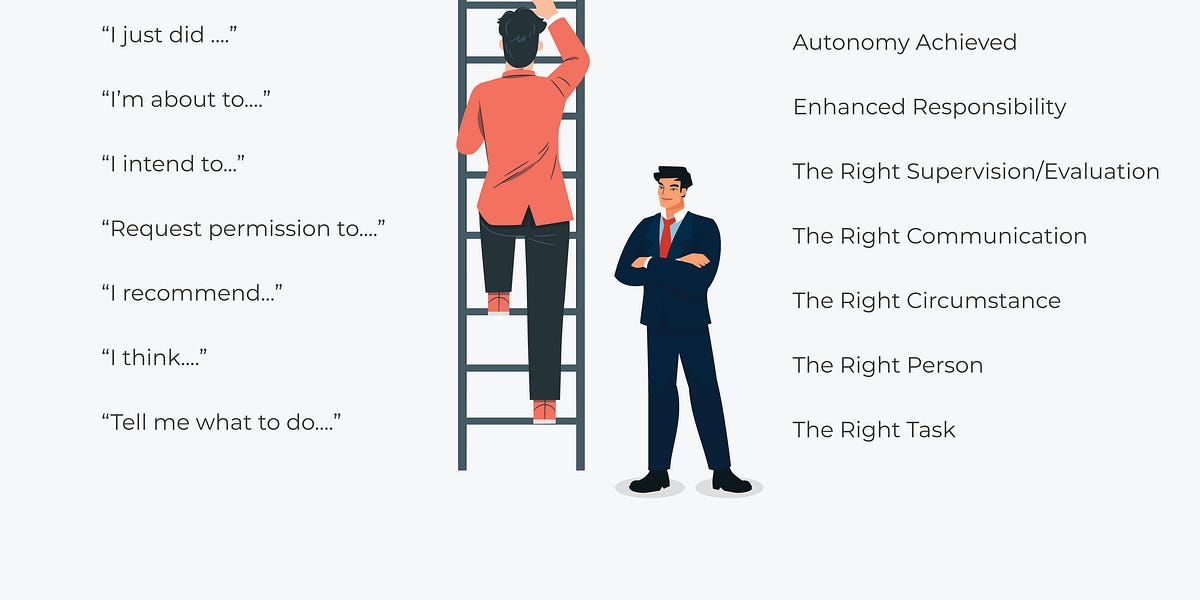 The Ladder of Delegation - Remarkable Freedom