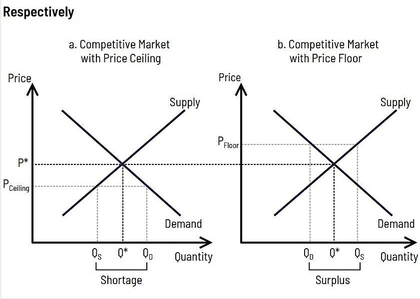 Prices And Price Controls: An Introduction
