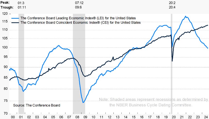 Leading Economic Indicators - by Bob Brinker