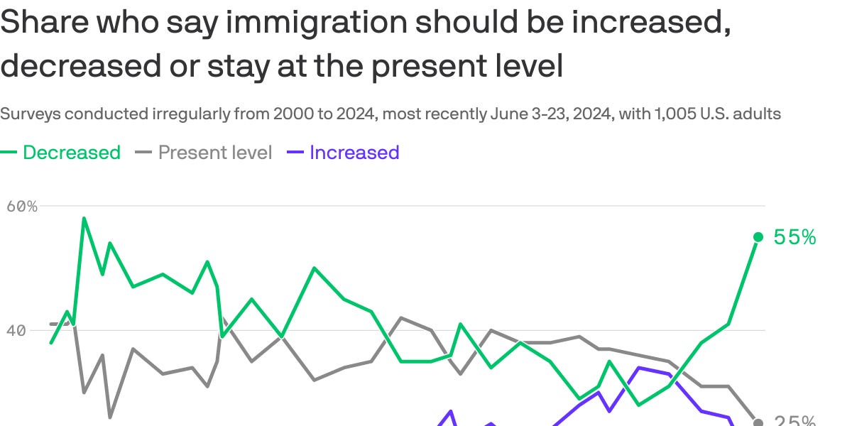 The Immigration Overton Window Shift - by Stephen