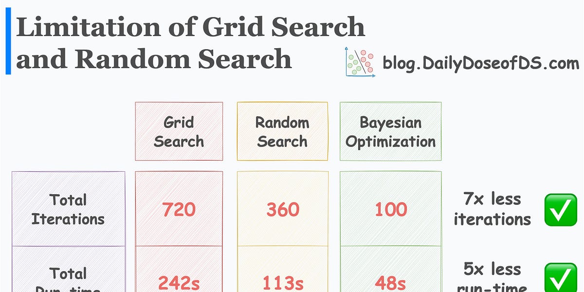 The Overlooked Limitations of Grid Search and Random Search
