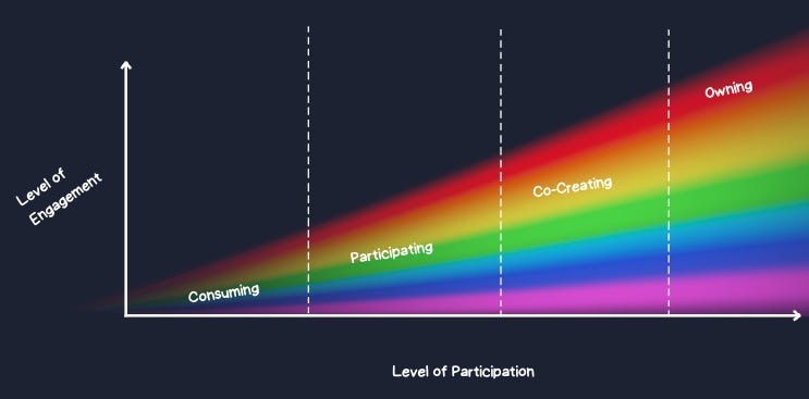 The Spectrum of Entertainment Participation