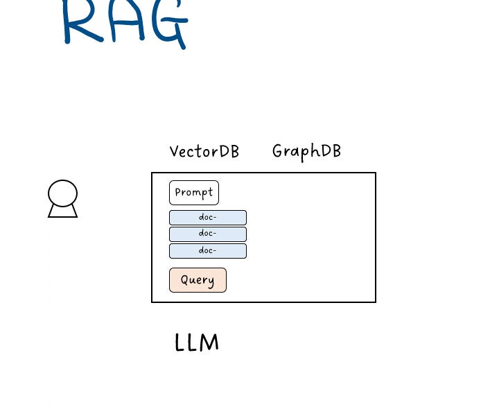 Beginner's Guide to Graph RAG - by Tom Yeh - AI by Hand ️ Beginner's Guide to Graph RAG - by Tom Yeh - AI by Hand ️