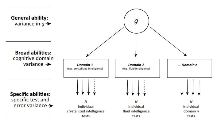 Major Theories of Intelligence: A Review