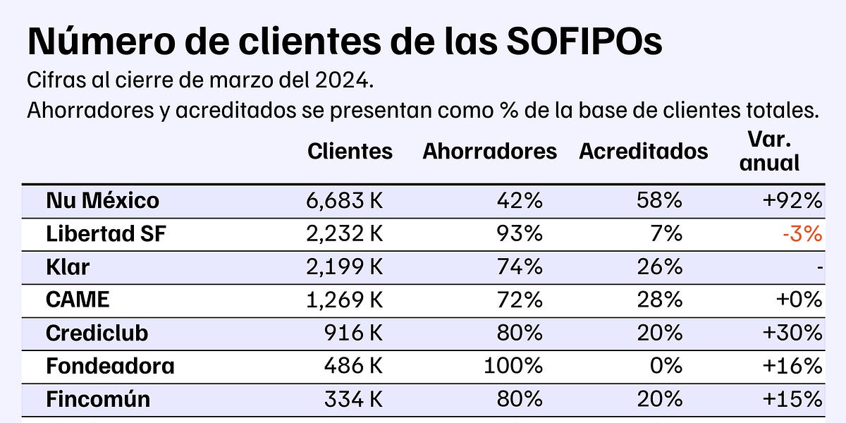 Los números de las SOFIPOs - by Miguel Angel Dávila