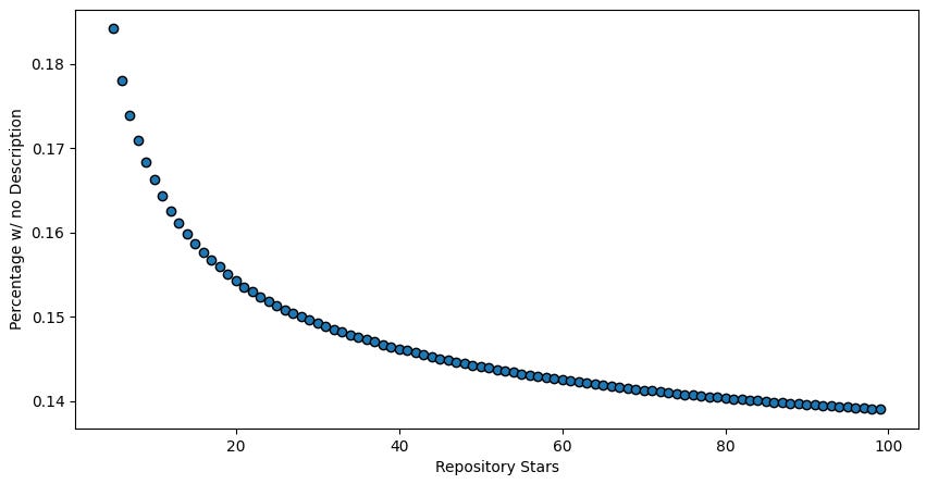 Automation of Repo Creation and Documentation on SCM Systems