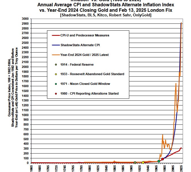 Gold vs Unaltered CPI - 1665 to Present - by Dave Kranzler