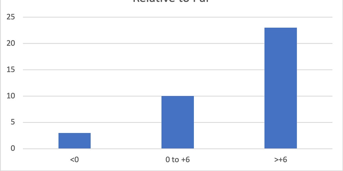 An 8 to 1 Ratio of Hard Layouts to Easy Layouts?!?