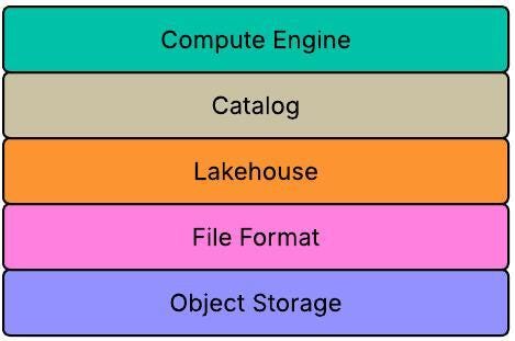 Towards Composable Data Infrastructure