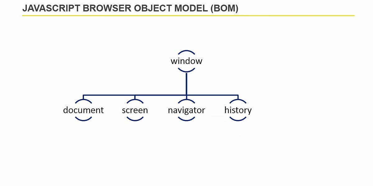 Introduction of BOM - Browser Object Model