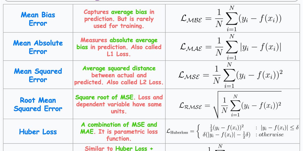 10 Regression and Classification Loss Functions