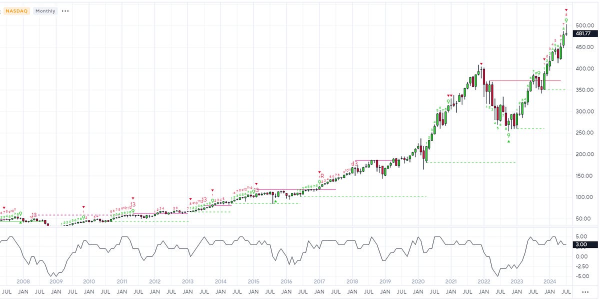 Comments - Tech Stocks Fall Over 2%, Has the Market Topped?