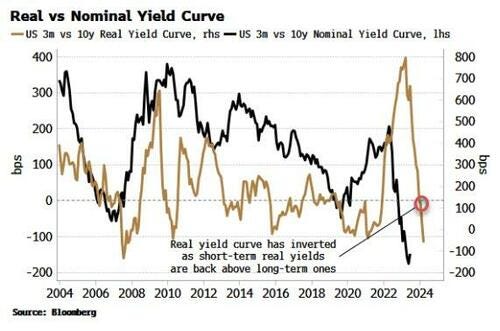 Yield Curve Analysis - by VBL - GoldFix