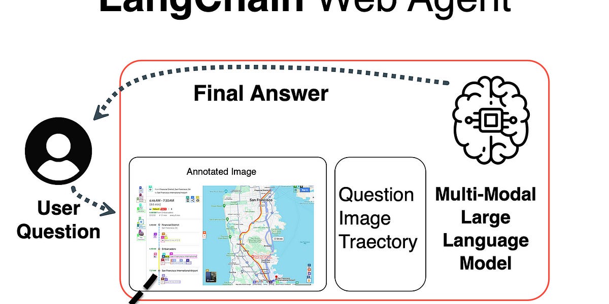 Agentic AI: Creating An AI Agent Which Can Navigate The Internet