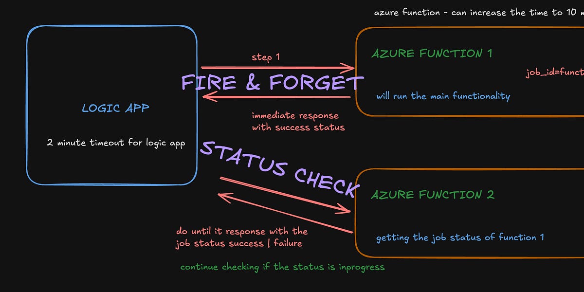 Break The Limits - Azure Functions With Logic Apps - Fire & Forget ...