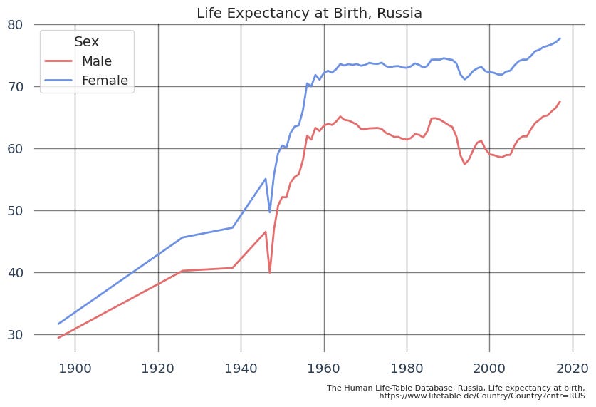 Life Expectancy in the Soviet Union - Devlin’s Newsletter