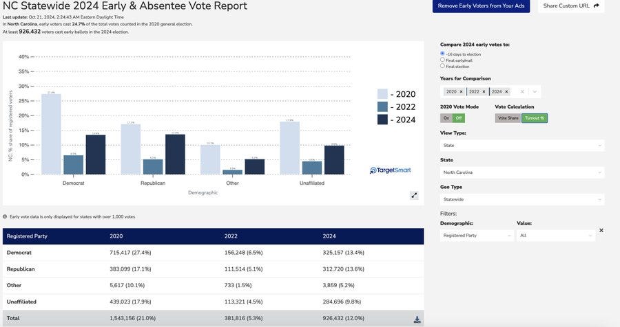 The Case for Cautious Early Vote Analysis - by Tom Bonier