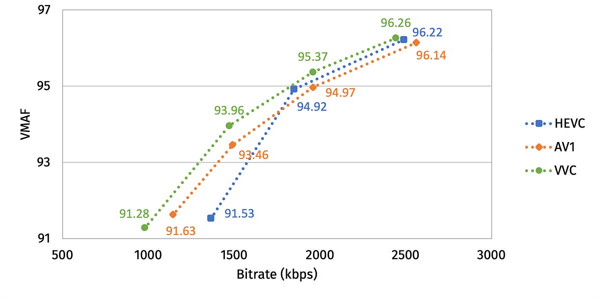 Codecs for the 4K Era: HEVC, AV1, VVC and Beyond