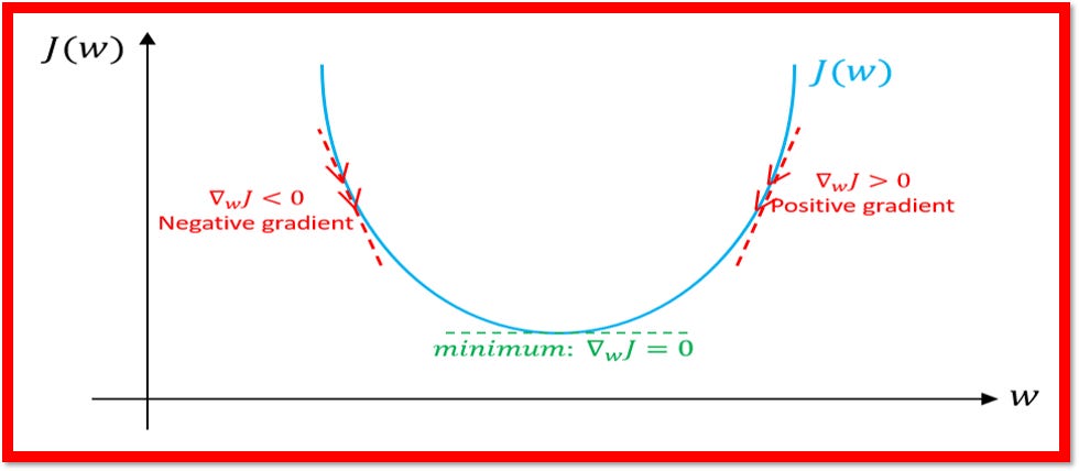 Climbing the Gradient: A Beginner's Guide to Gradient Descent in ...